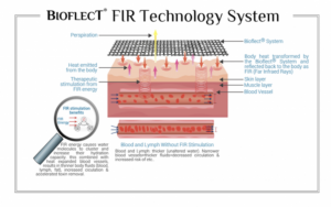 Bioflect FIR Therapy Micromassage Leggings - Body Works Compression